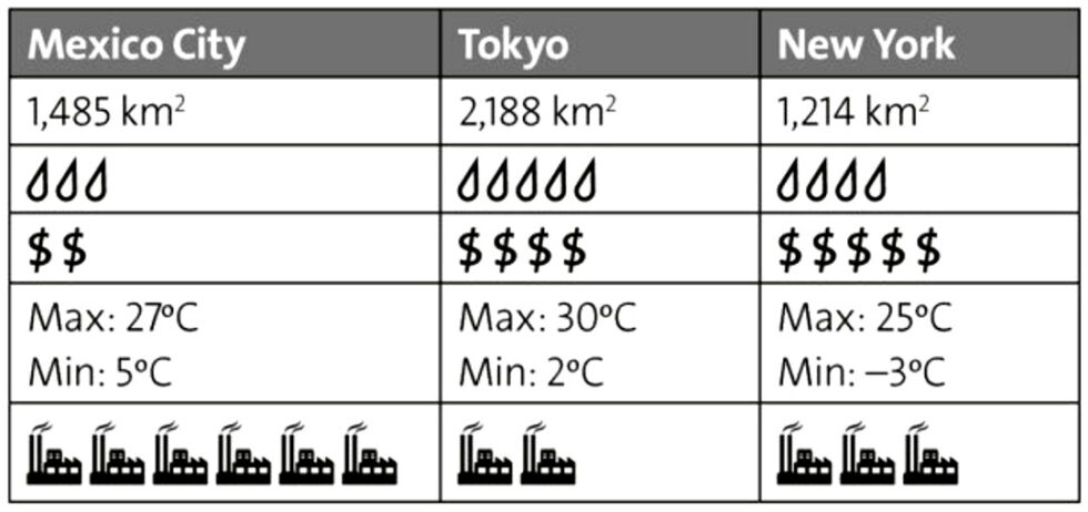 English Grammar Exercises for A1 - Superlatives - English Practice Online