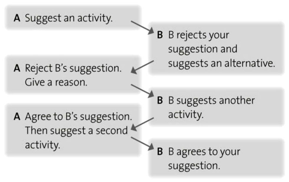 English Speaking Exercises for A1 - Negotiating - English Practice Online